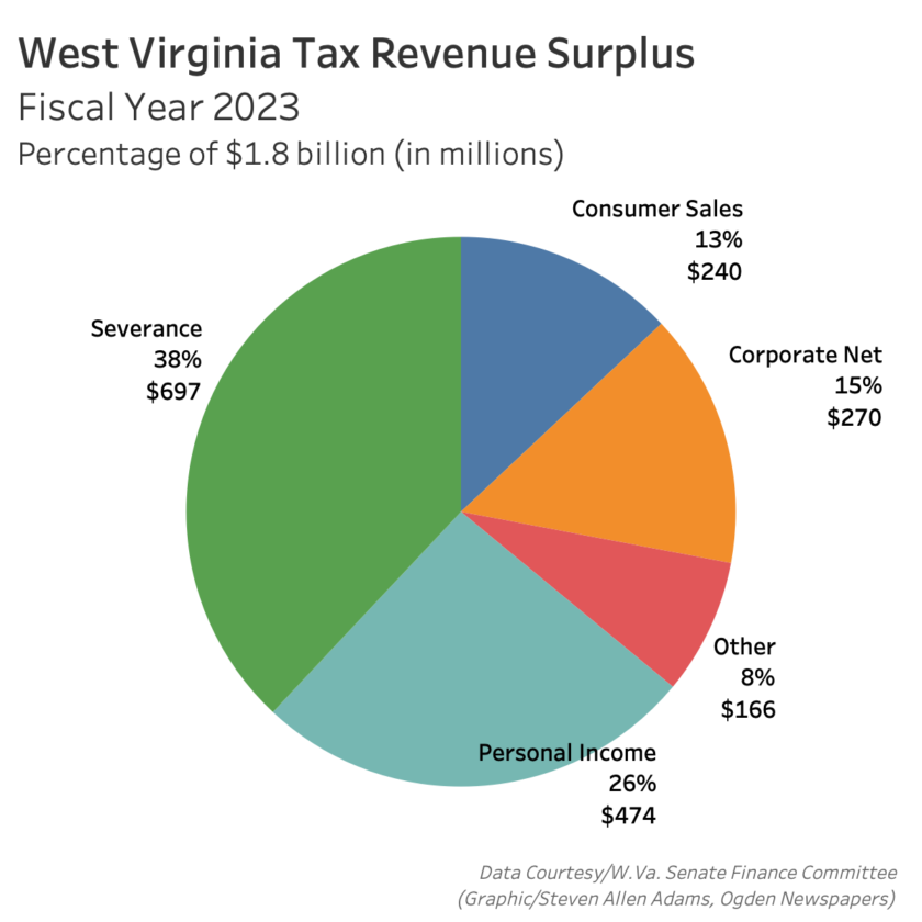A closer look: Income, severance taxes drive $1.8B surplus | News ...